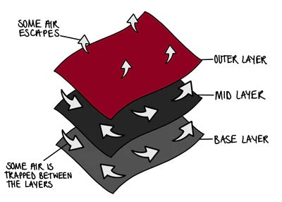 What is a Layering System?